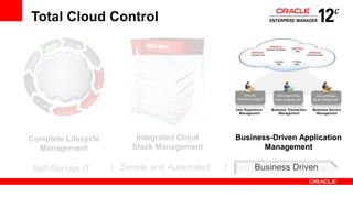 Total cloud control with oracle enterprise manager 12c | PPTX