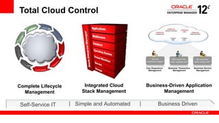 Total cloud control with oracle enterprise manager 12c | PPTX