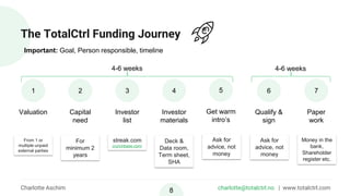 Startup Funding in Oslo, Norway by TotalCtrl Founder Institute Grad | PPT