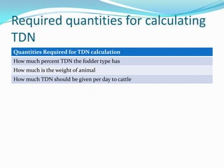 Total digestive nutrients(TDN) | PPTX