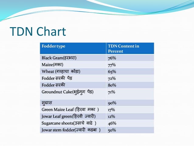 Total digestive nutrients(TDN) | PPT