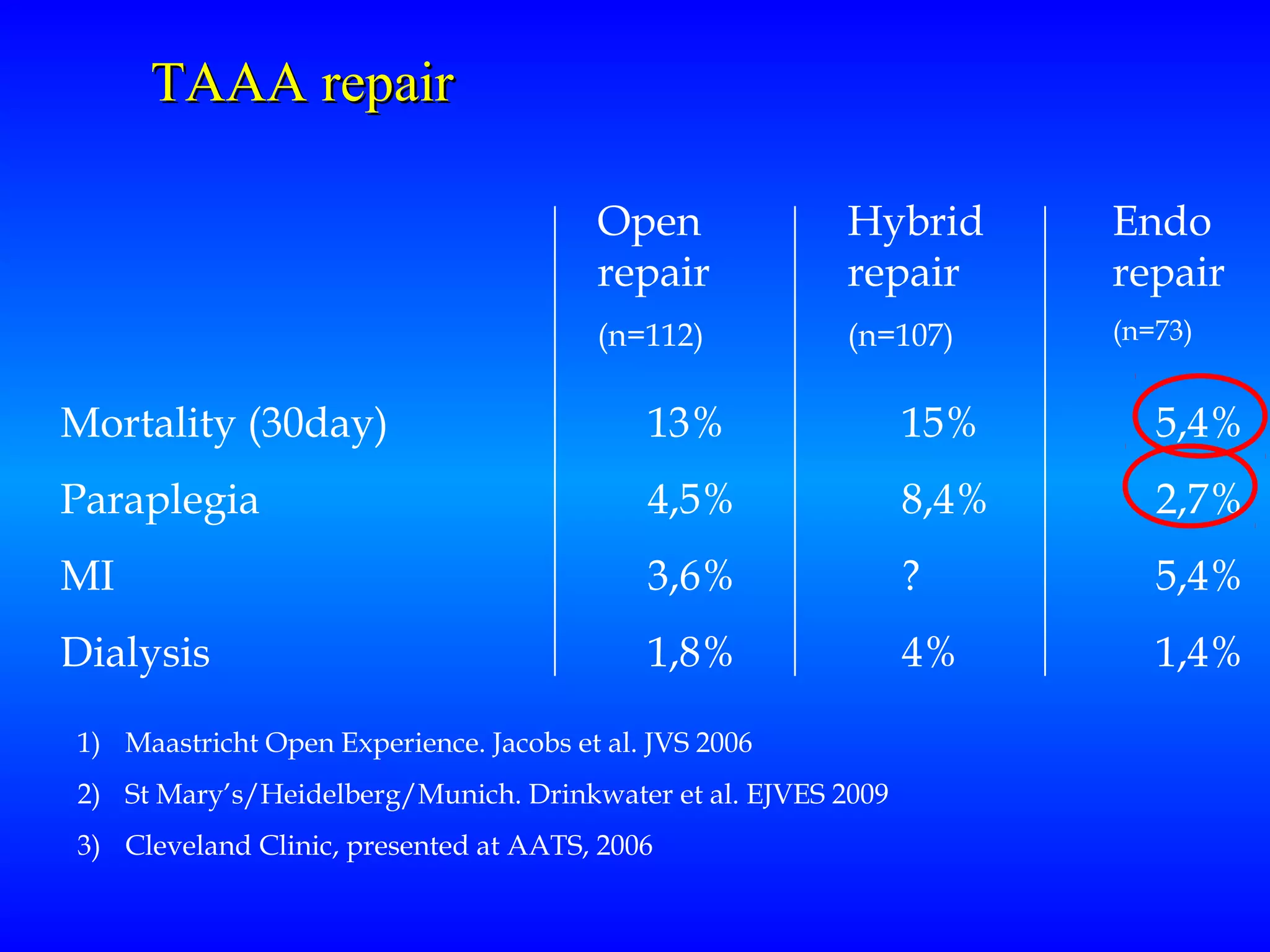 Total endovascular repair for thoraco abdominal aortic aneurysms | PPT