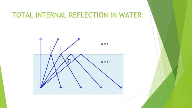 Total internal reflection | PPS