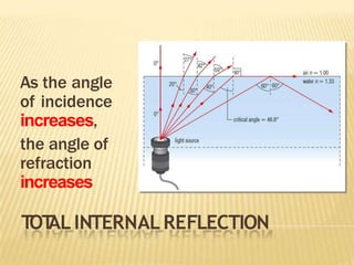 total_internal_reflection | PPTX