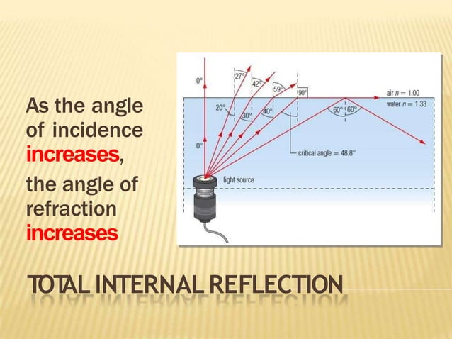 total_internal_reflection | PPTX | Physics | Science