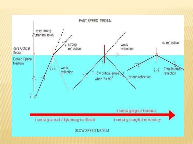 total_internal_reflection | PPTX | Physics | Science