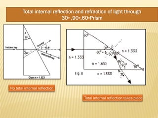 total_internal_reflection.pdf internal assessment for class 12 | PPT