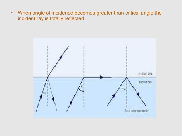 Total internal reflection (3) | PPT