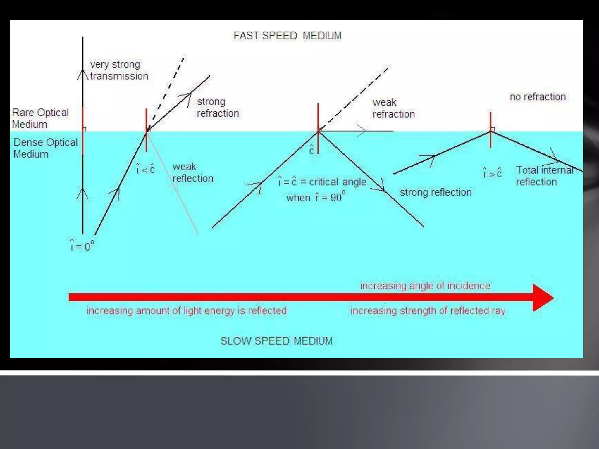 Total internal reflection optical fibre | PPTX