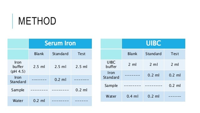 Total iron binding capacity