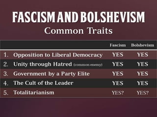 Totalitarianism in Interwar Europe (Causes of World War II) | PPTX
