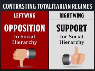 Totalitarianism in Interwar Europe (Causes of World War II) | PPTX