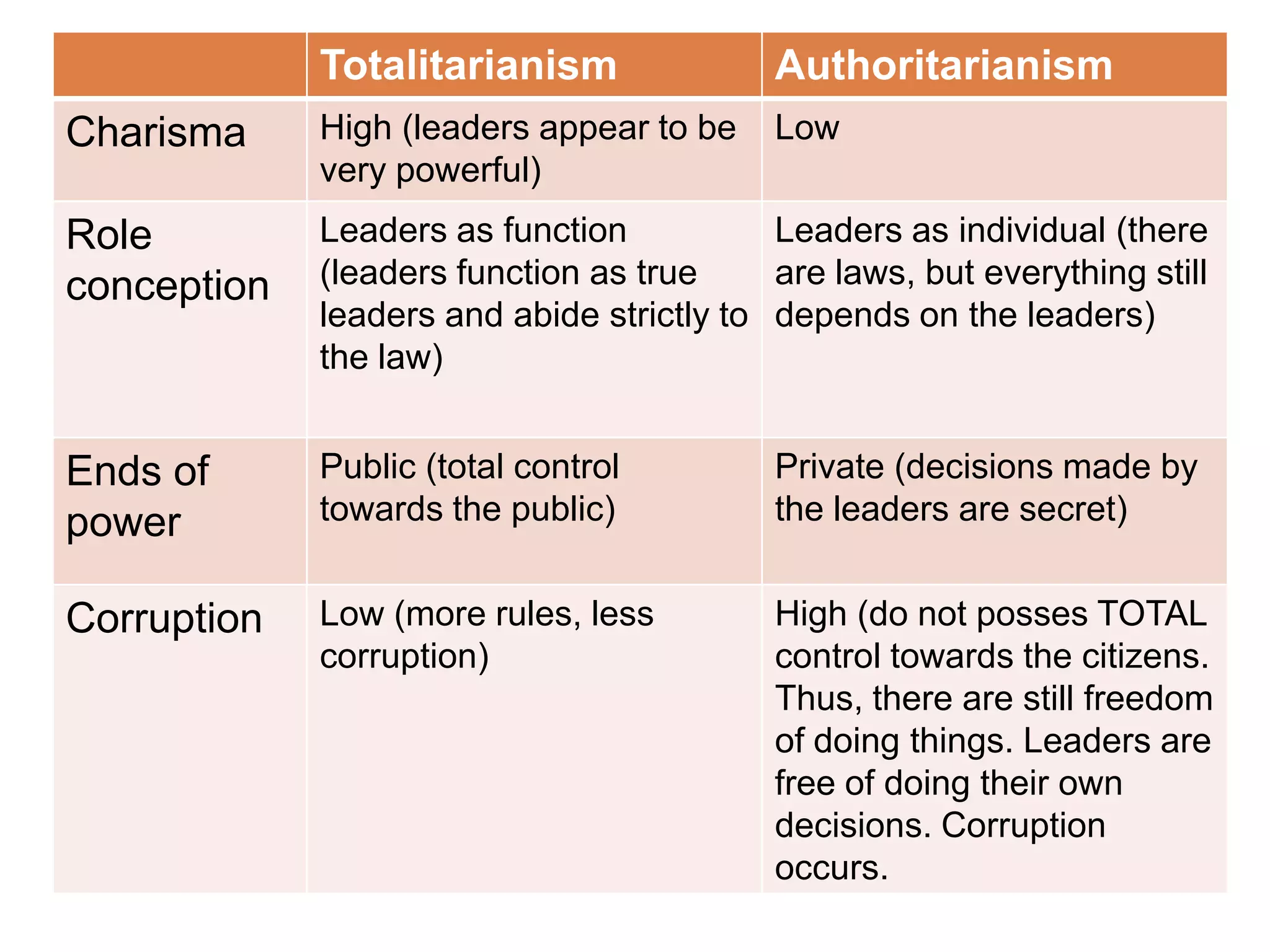 Totalitarianism | PPTX
