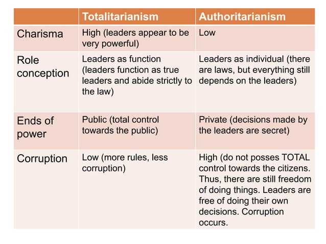 Totalitarianism | PPTX