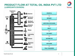 Market Development for Lubricants(Total Oil) | PPT
