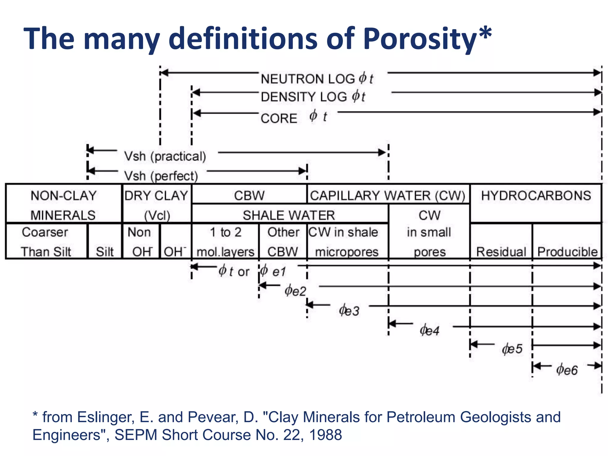 Total or effective porosity | PPTX