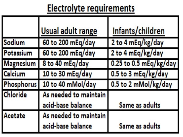 Total parentral nutrition
