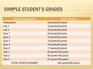 Total points | PPT