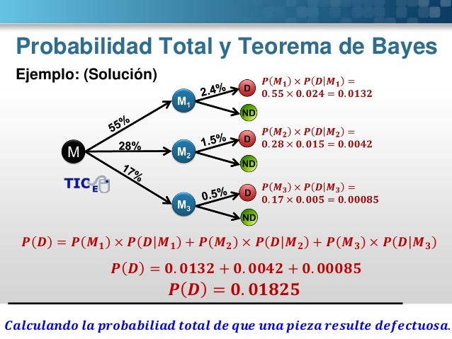 Teorema De La Probabilidad Total Y Teorema De Bayes