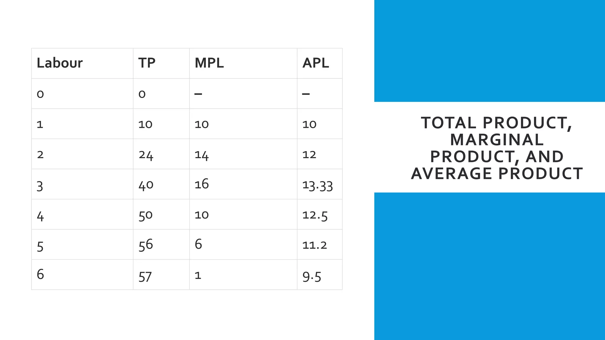 Total, Average and Marginal Product.pptx