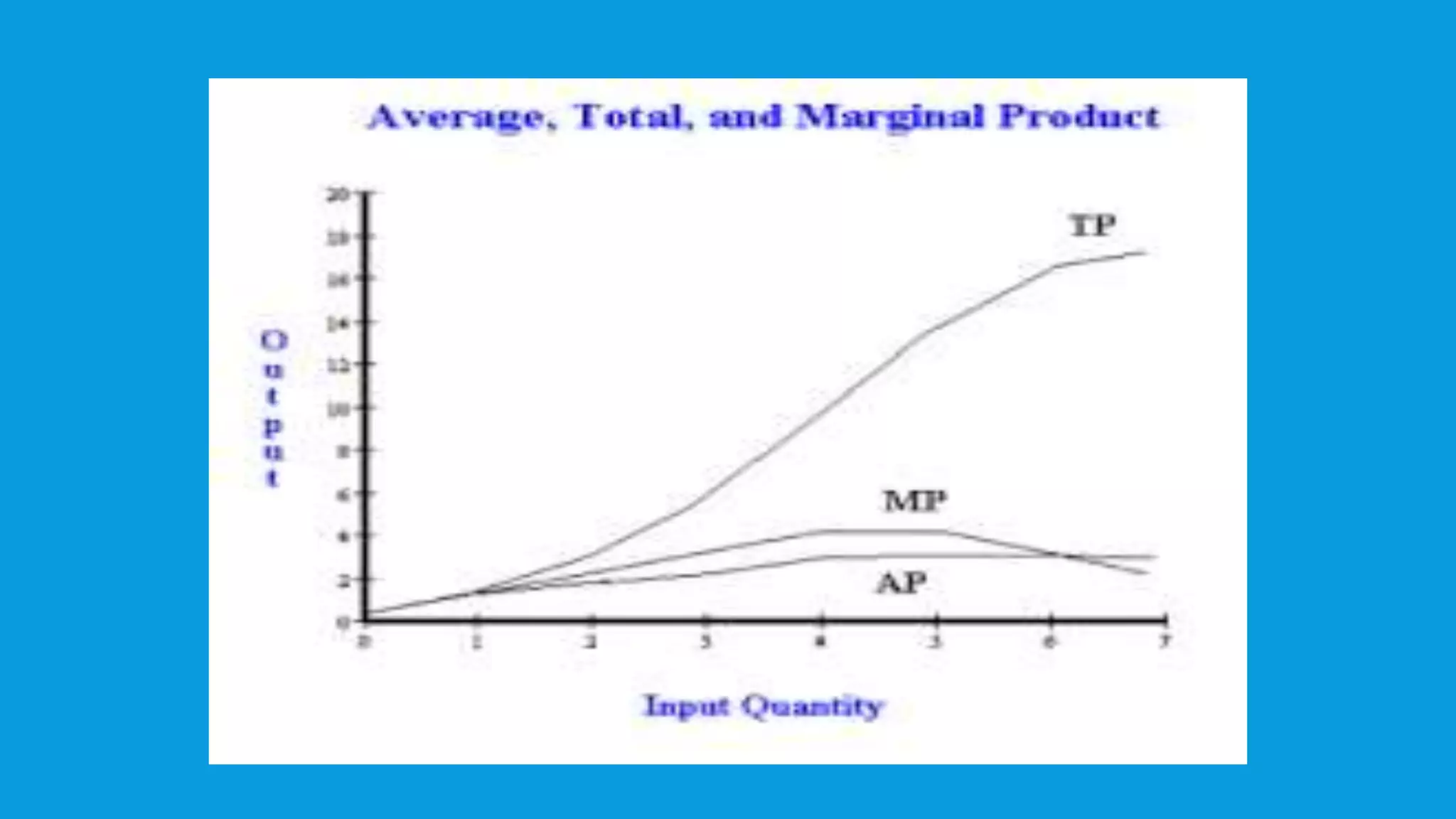 Total, Average and Marginal Product.pptx