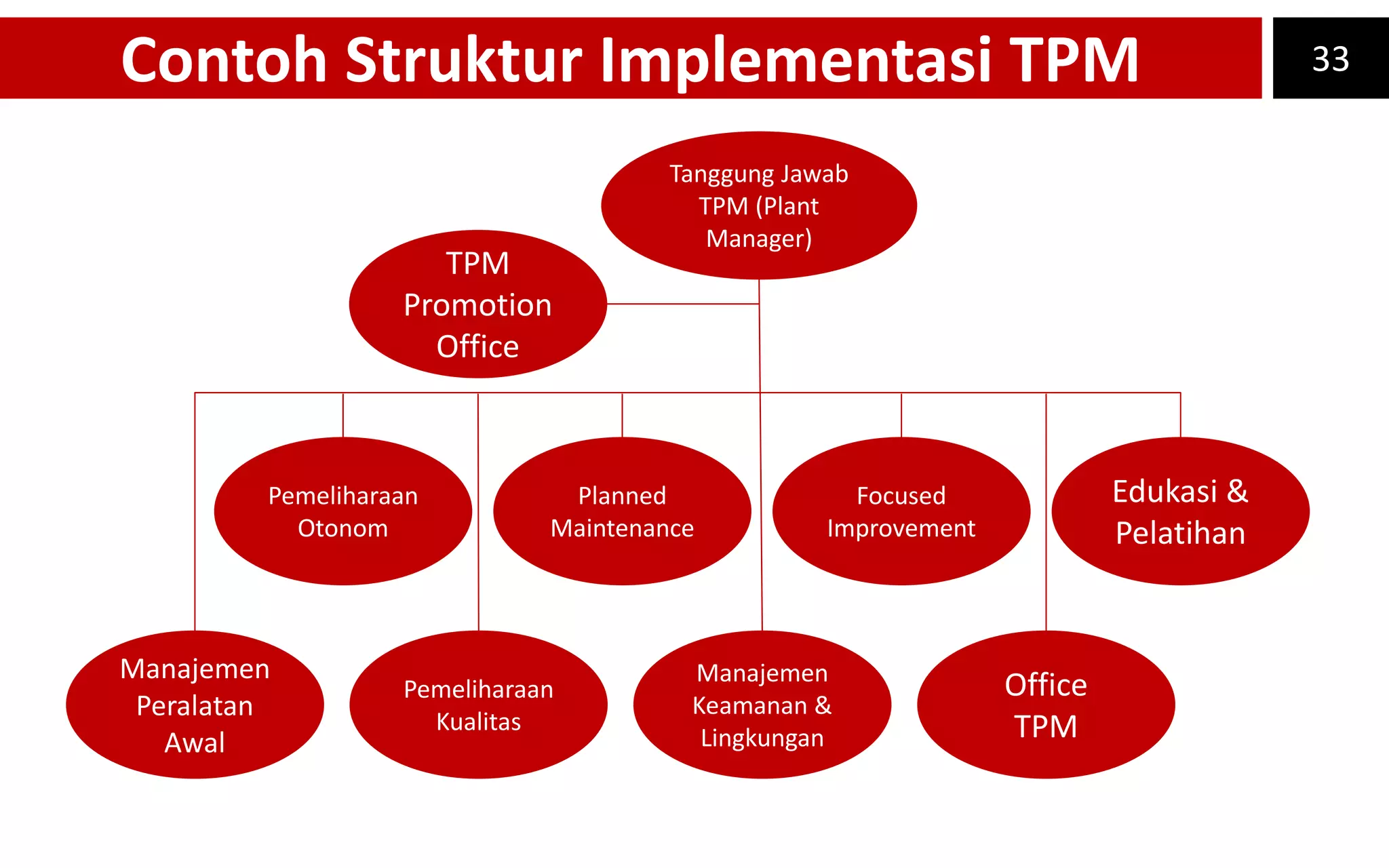 Total productive maintenance | PPTX