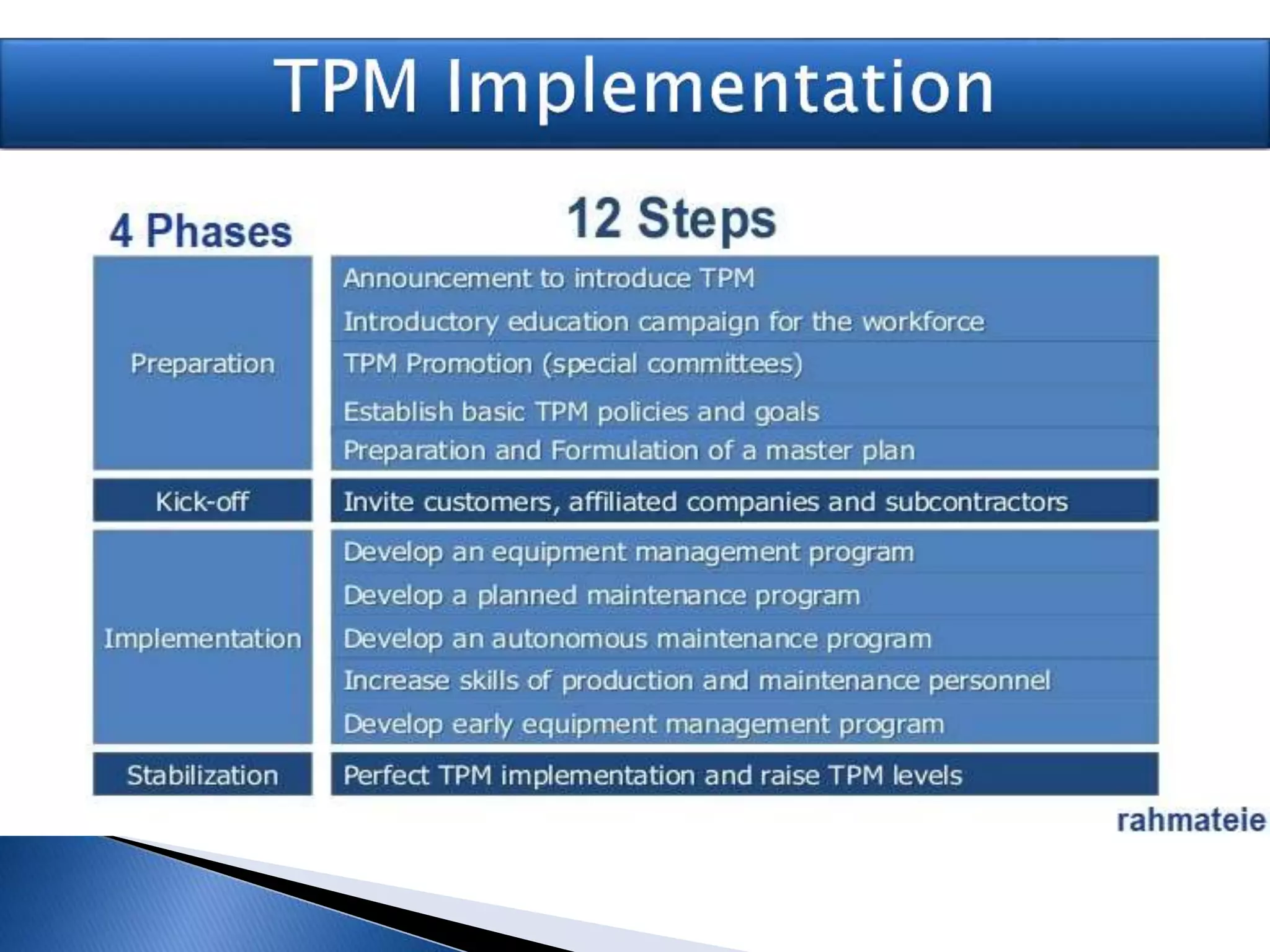 TPM - Total Productive Maintenance | PPTX