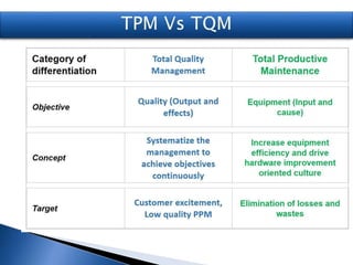 TPM - Total Productive Maintenance | PPTX
