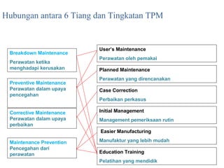 Total productive maintenance (tpm) | PPT