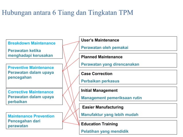 Total productive maintenance (tpm) | PPT