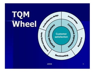 Total quality management | PPTX