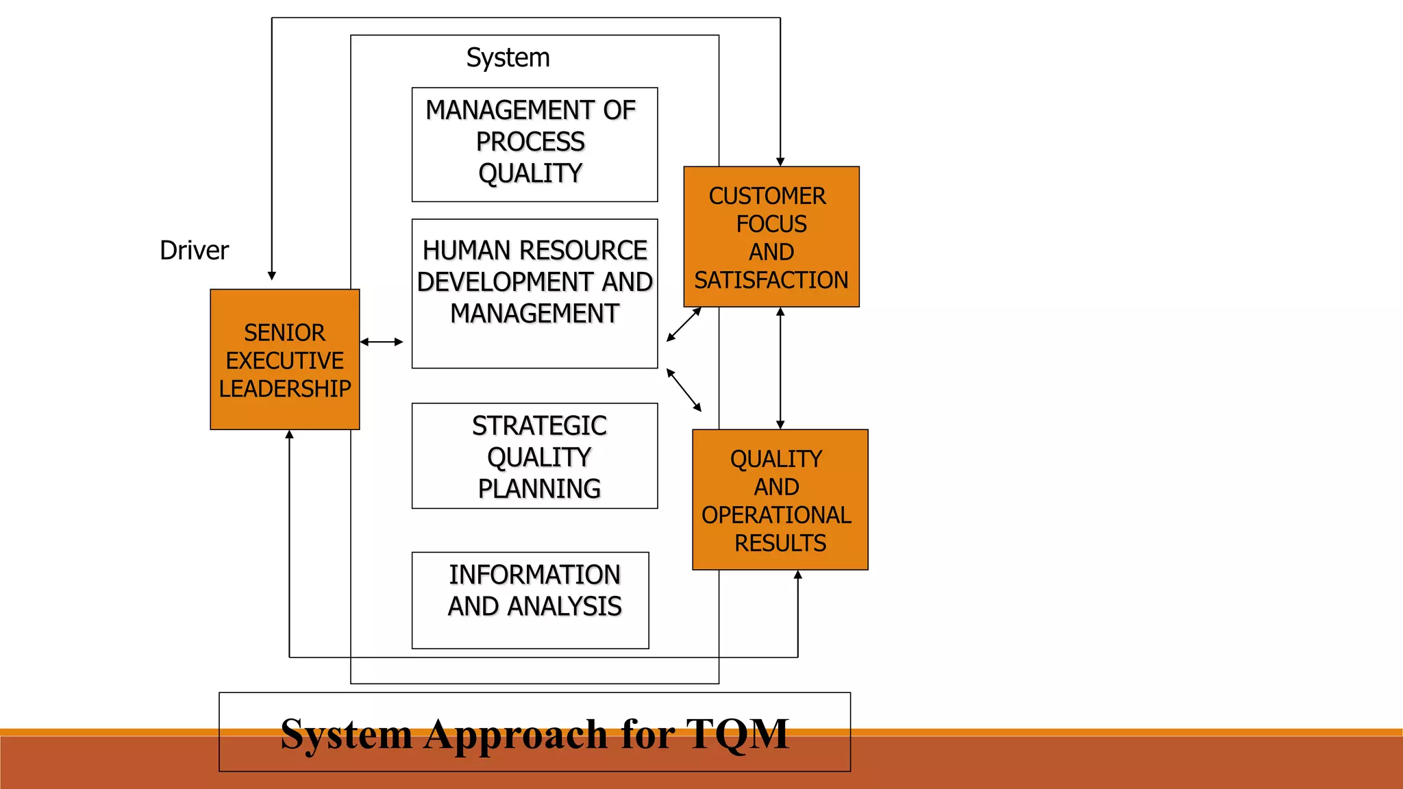 Total quality management | PPTX