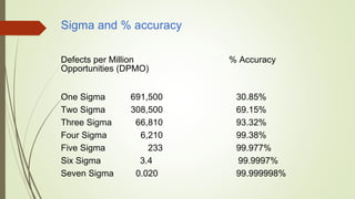 Total quality management and six sigma | PPTX