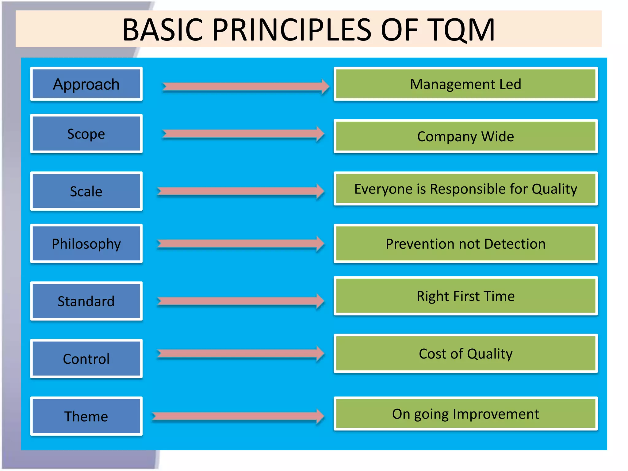 Total quality management in education | PPTX