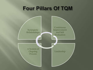 Total quality management (tqm) anil mishra | PPSX