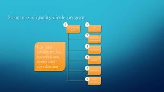 Total quality management vs quality circles, tools | PPTX
