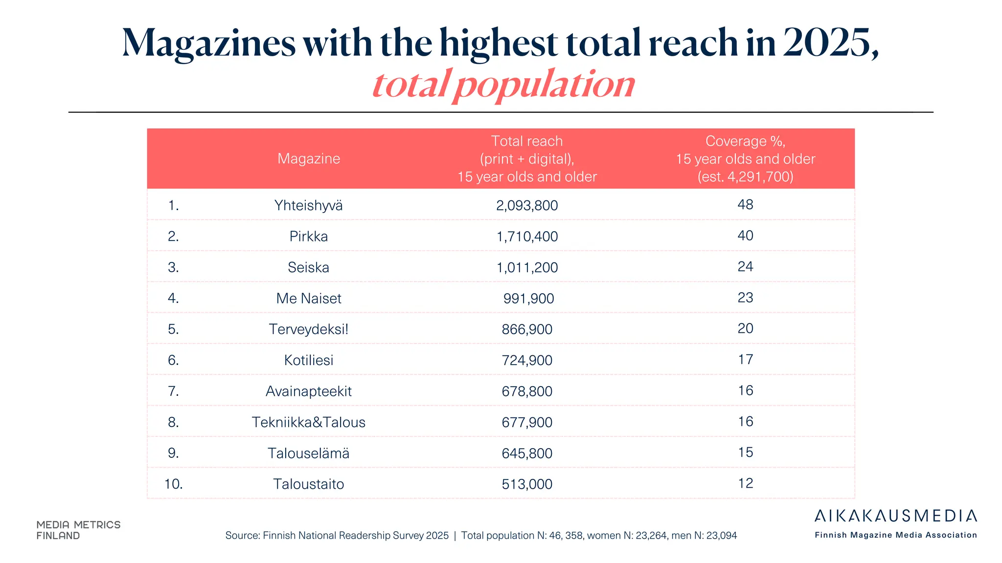 NRS 2025: Total reach, Readership & Digital reach of magazines in ...
