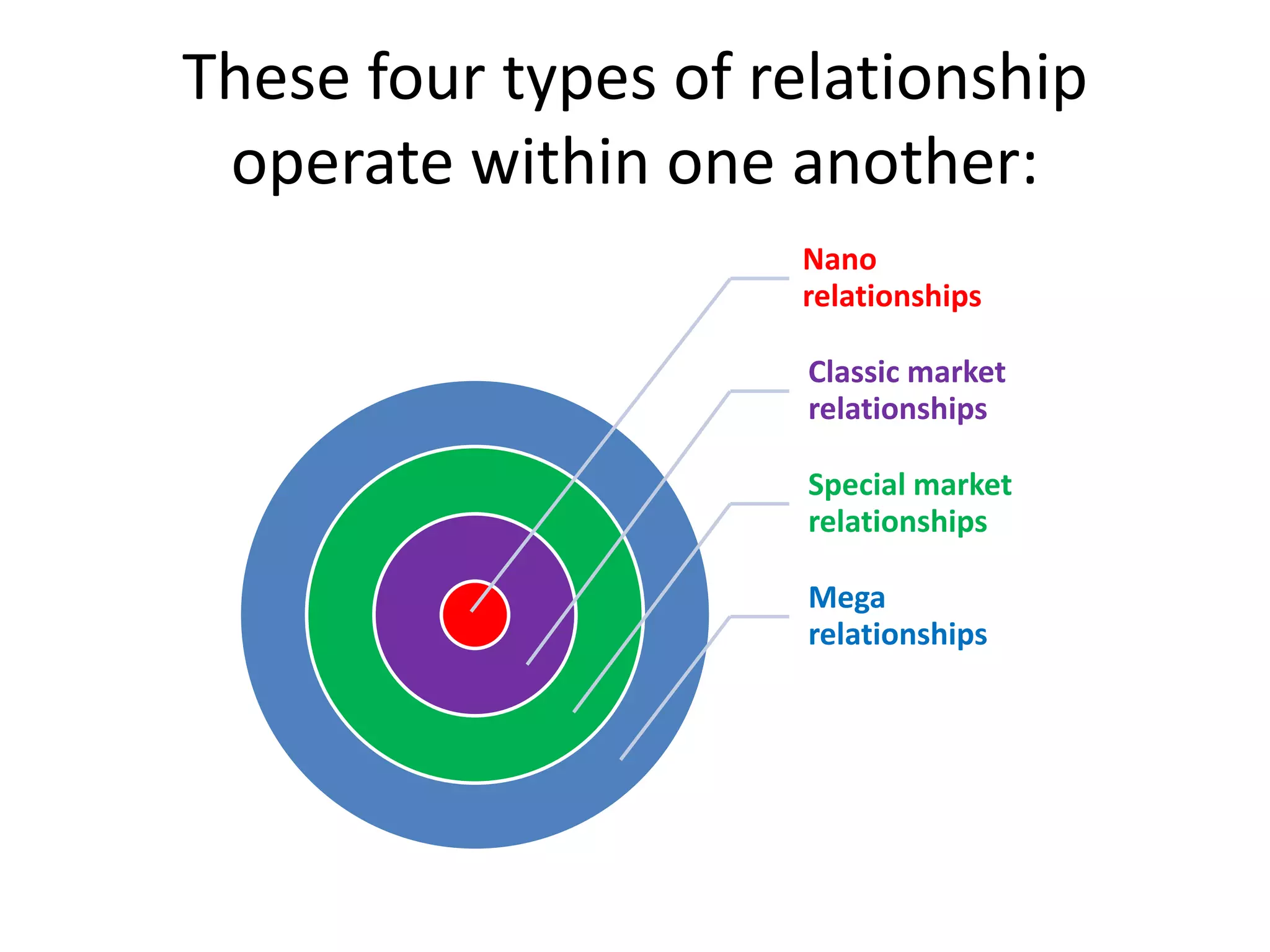 Total Relationship Marketing | PPT