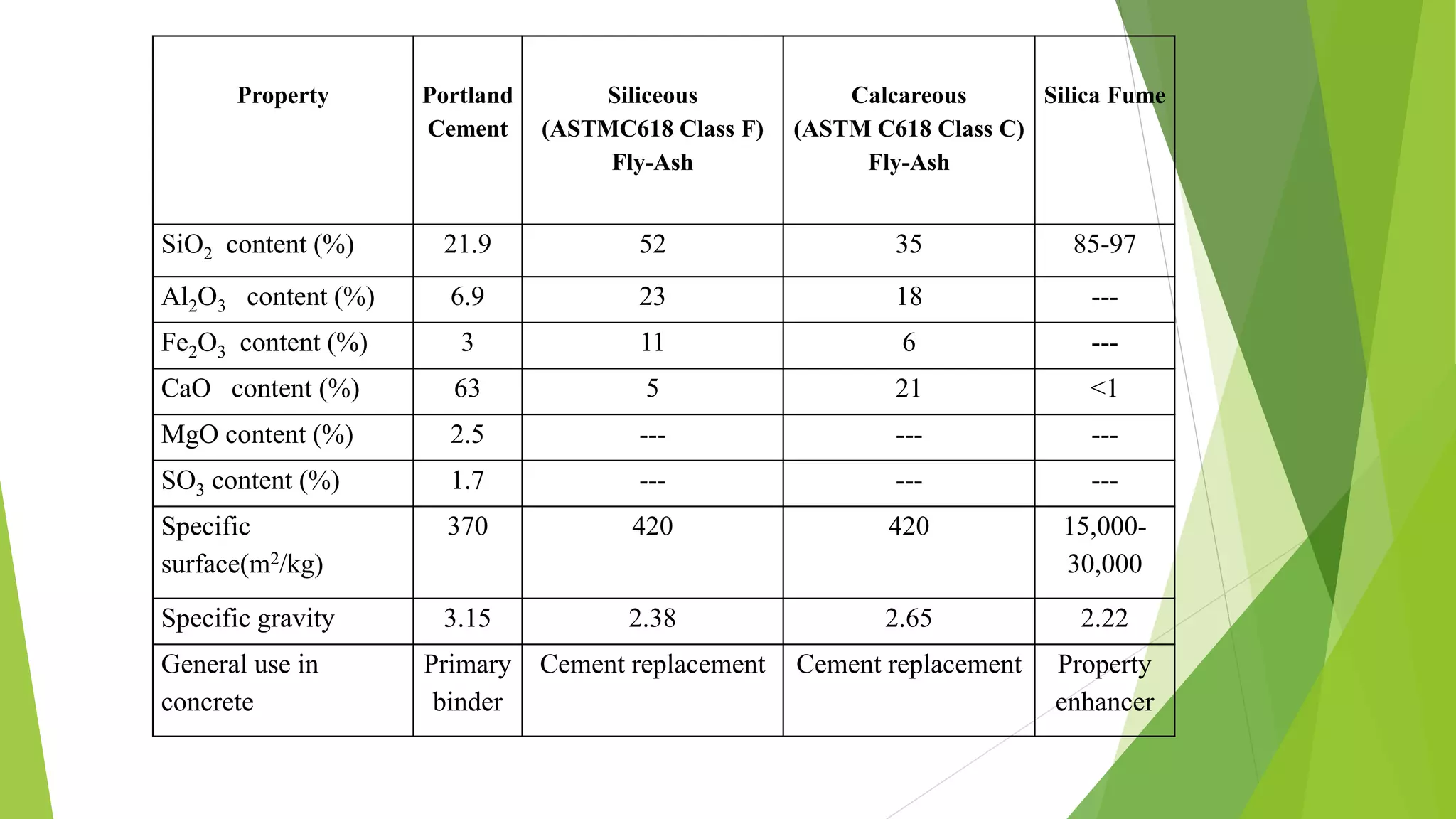 Total replacement of cement using flyash and silicafume | PPTX