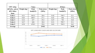 Total replacement of cement using flyash and silicafume | PPTX