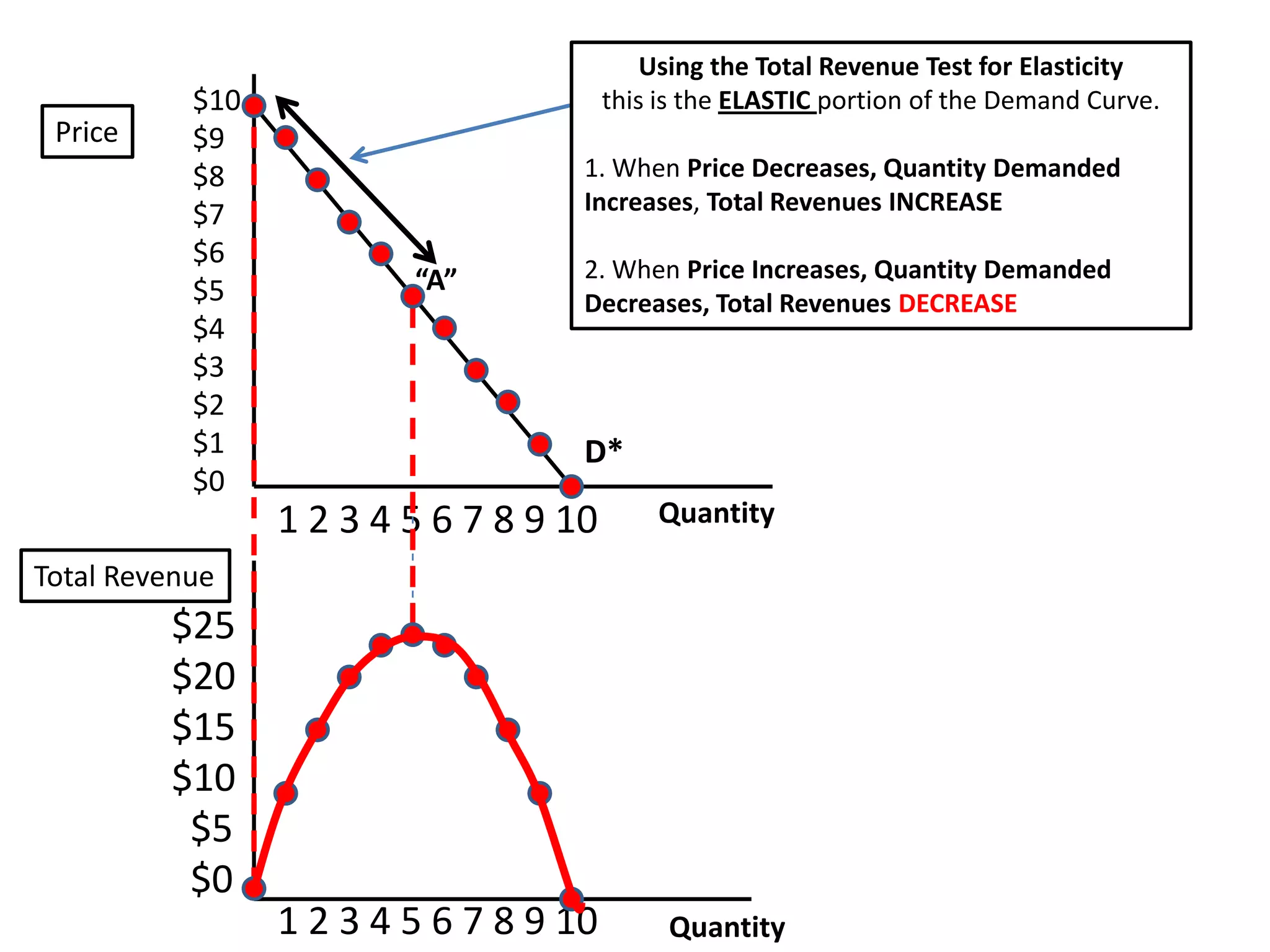 Demand Curve, Marginal Revenue Curve, Total Revenue Curve and the Total ...