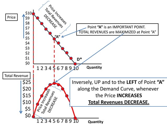 Demand Curve, Marginal Revenue Curve, Total Revenue Curve and the Total ...