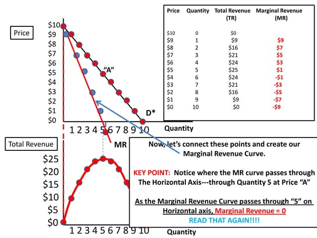 Demand Curve, Marginal Revenue Curve, Total Revenue Curve and the Total ...