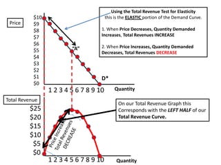 Total Revenue Graph