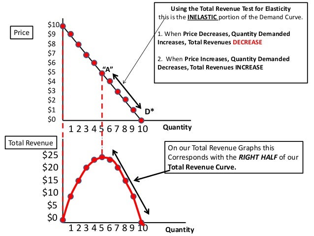 total-revenue-graph-demand-curve-marginal-revenue-curve-total