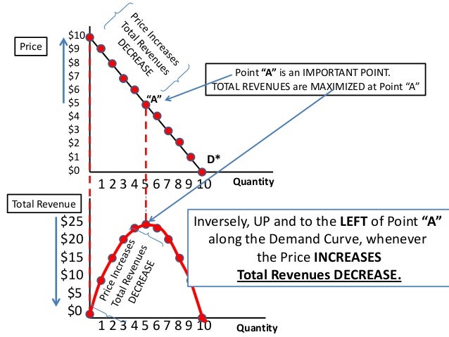 Demand Curve, Marginal Revenue Curve, Total Revenue Curve and the Tot…