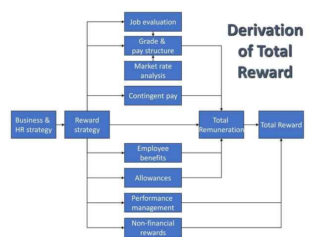 Total Reward Management Through Job Evaluation | PDF | Human Resources ...