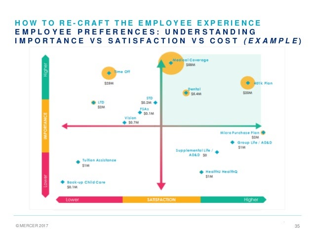 Total rewards framework -developing a compelling employee experience