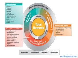 Total Rewards Strategy by Derek Hendrikz | PPTX
