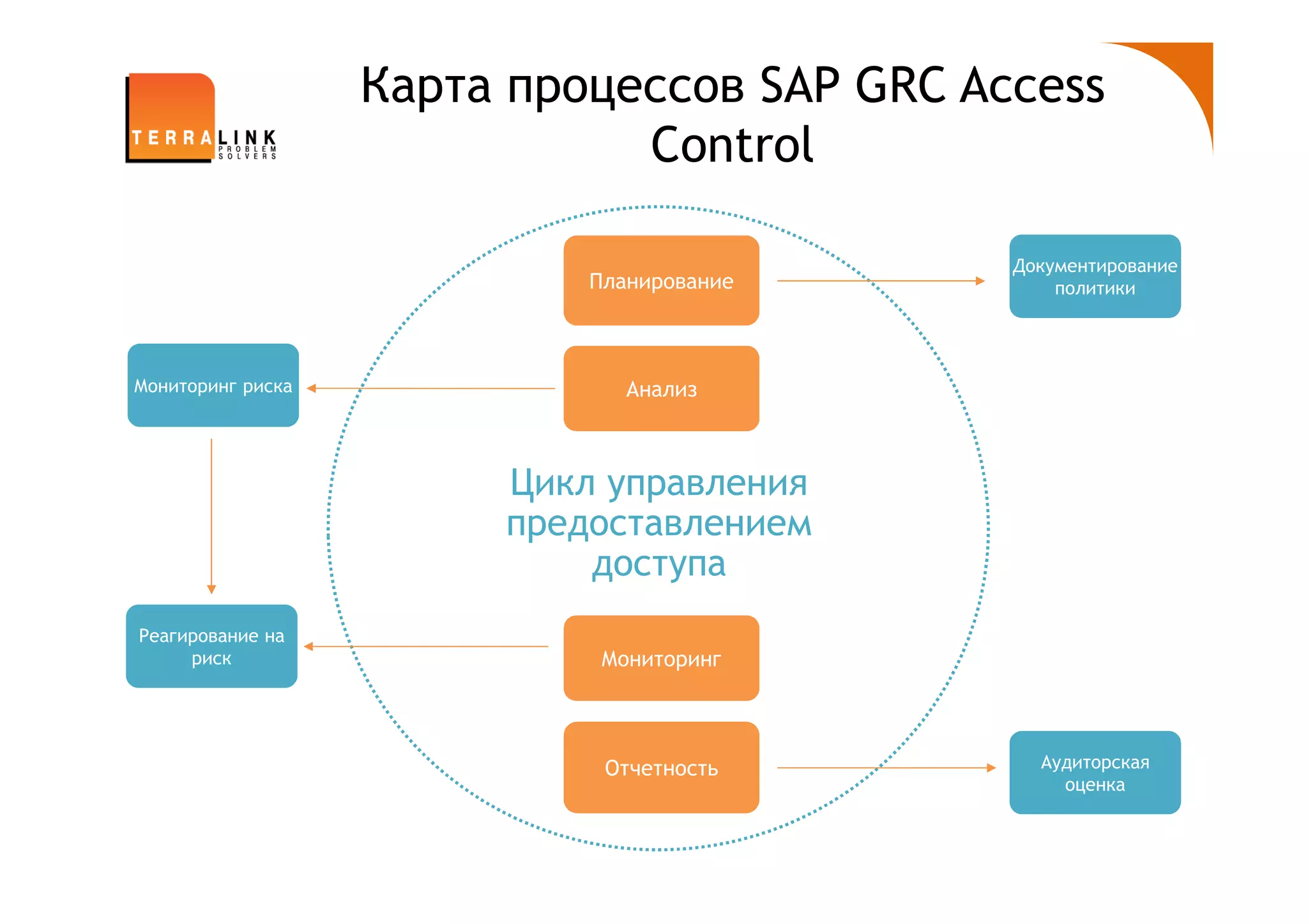 Total risk oriented GRC (Access control, Process control, Risk ...